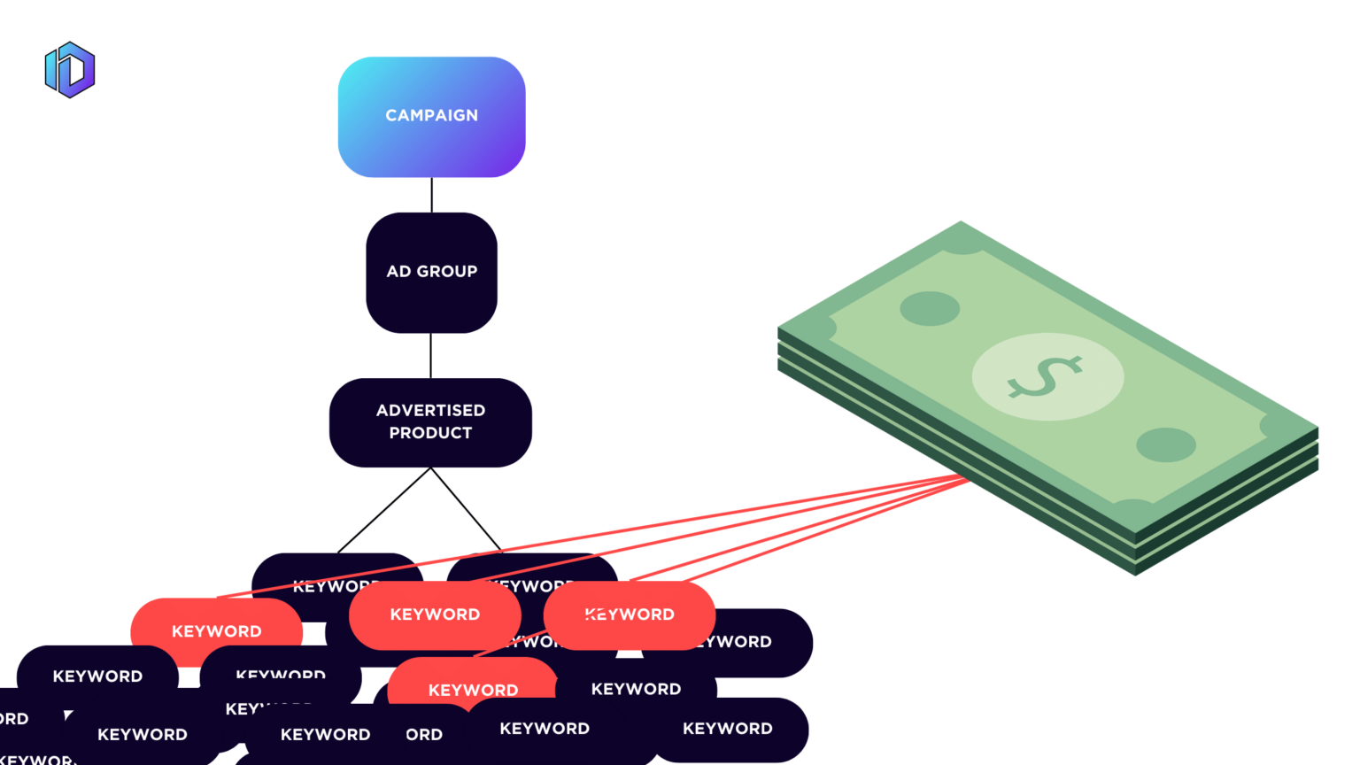 Here's How to Structure Your Amazon Campaigns in 2024...