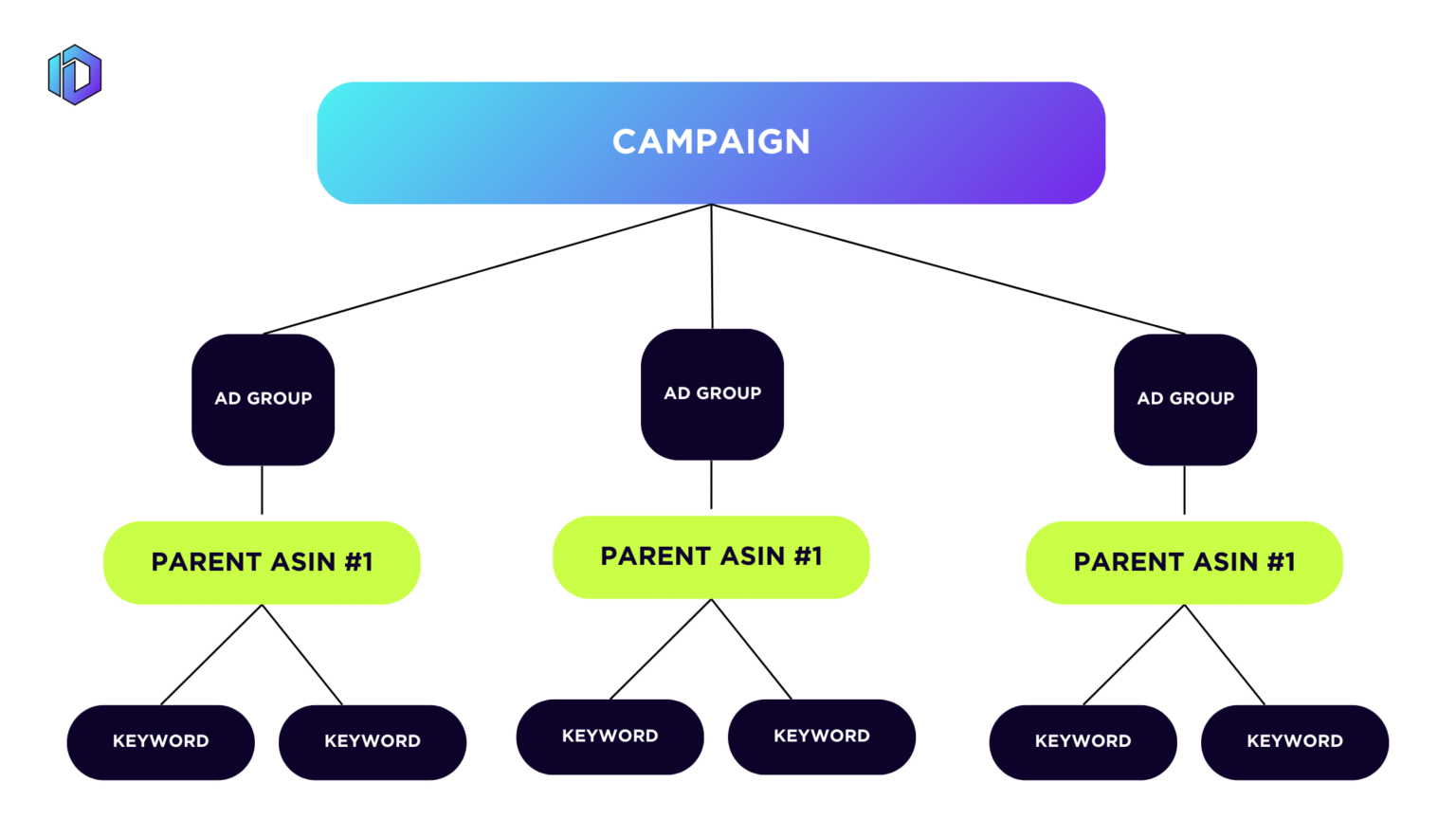 Here's How to Structure Your Amazon Campaigns in 2024...