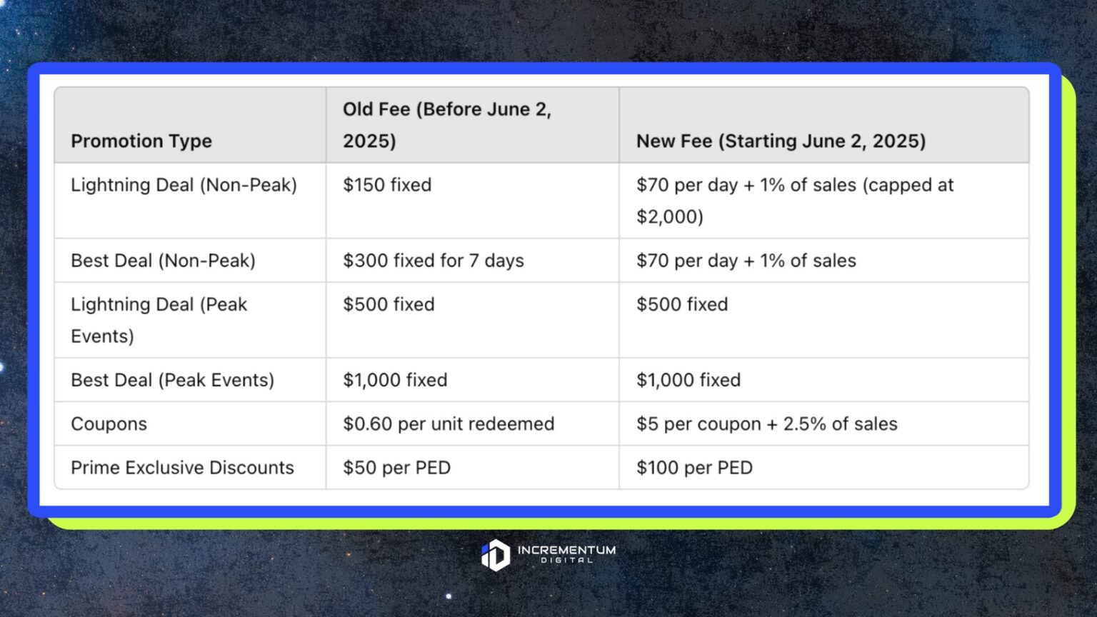 Amazon Seller Fees 2025 Update: Rising Deal and Coupon Costs